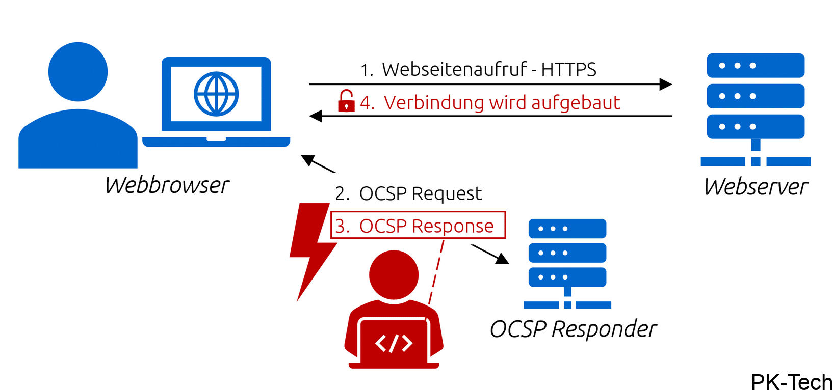 OCSP Stapling - Was ist das und wie aktiviert man es am Webserver ...