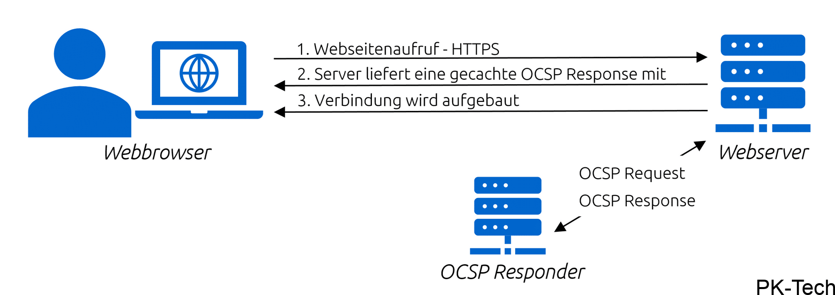 OCSP Stapling - Was ist das und wie aktiviert man es am Webserver ...